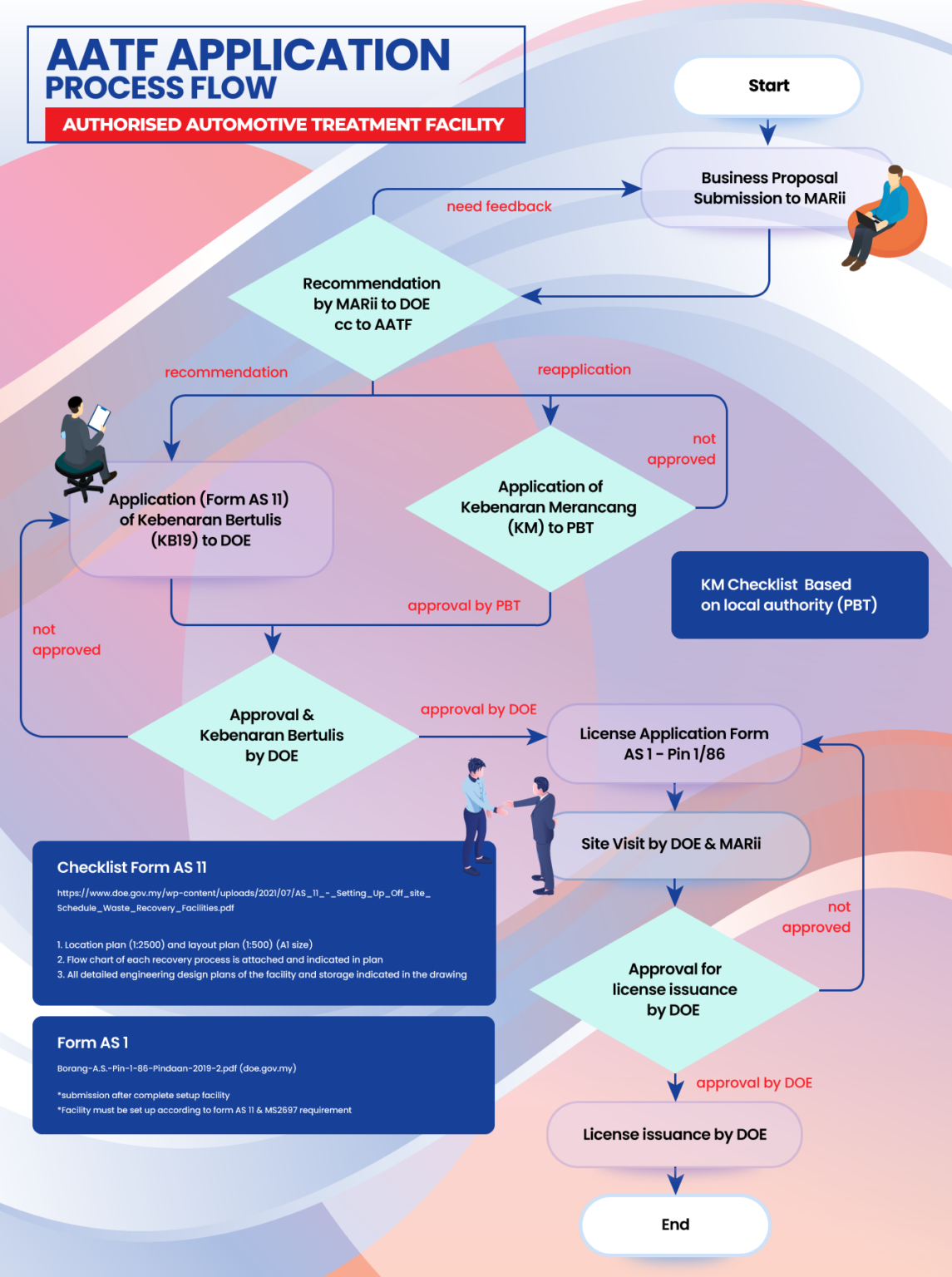 MARii - Authorised Automotive Treatment Facility (AATF) Application
