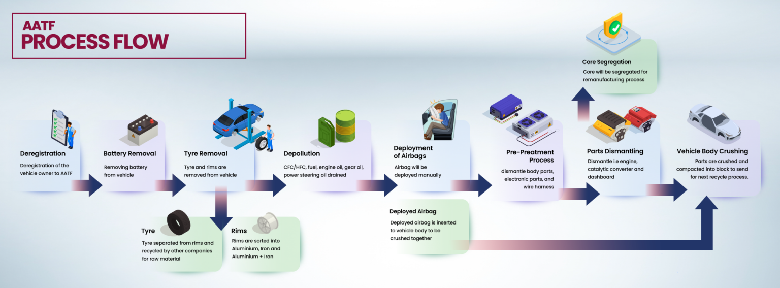 MARii - Authorised Automotive Treatment Facility (AATF) Application